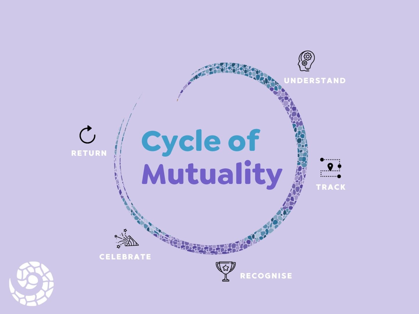The 5 Stages of the Mutuality Cycle | Atlas