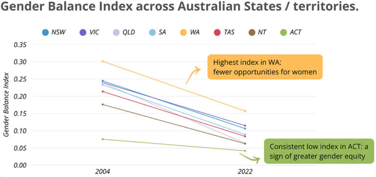 Small Scale Predictive Analysis of Gender Balance in Australia | Atlas